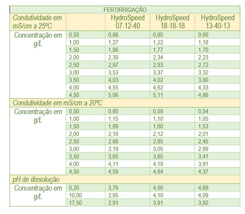 Fertilizante Hidrossolúvel HYDROSPEED 18-18-18 Compo Expert 25 kg